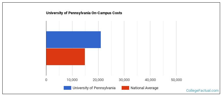 University of Pennsylvania Housing Costs