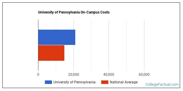 University of Pennsylvania Housing Costs
