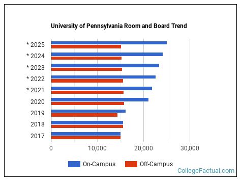 University of Pennsylvania Housing Costs
