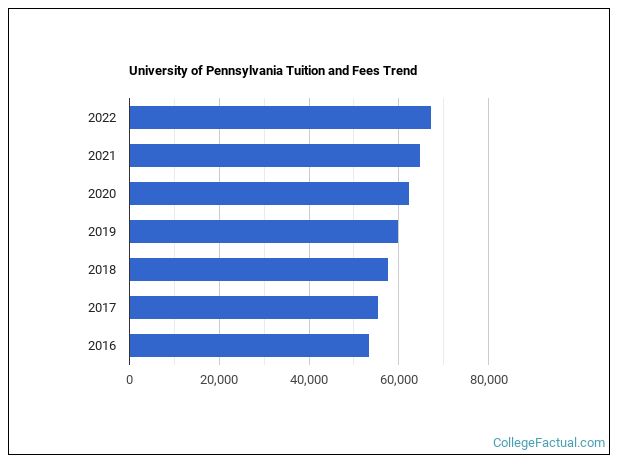 University of Pennsylvania Tuition & Fees