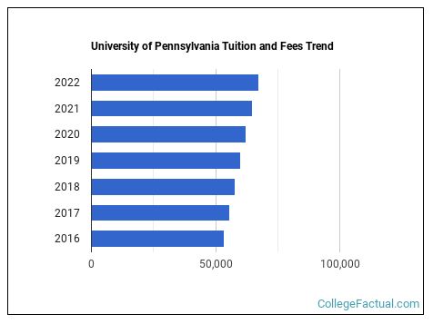 University of Pennsylvania Tuition & Fees