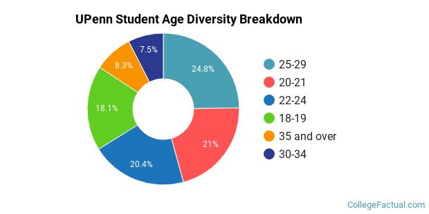 University of Pennsylvania Diversity: Racial Demographics & Other Stats