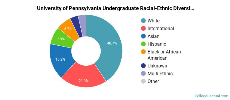 University of Pennsylvania Diversity: Racial Demographics & Other Stats