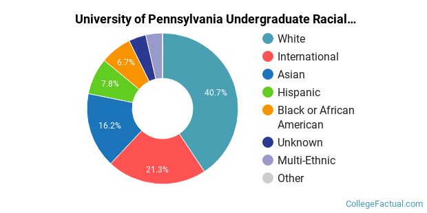 University of Pennsylvania Diversity: Racial Demographics & Other Stats