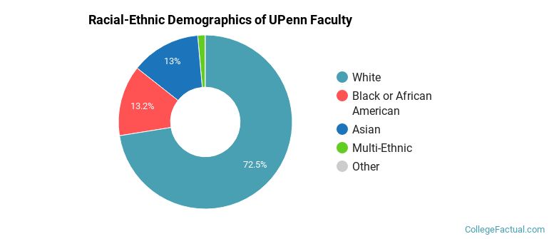 University of Pennsylvania Diversity: Racial Demographics & Other Stats