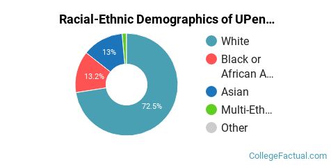 University of Pennsylvania Diversity: Racial Demographics & Other Stats