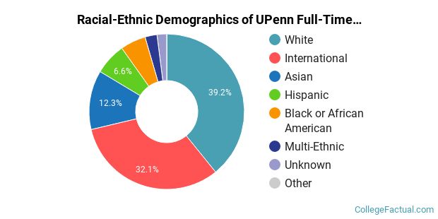 University of Pennsylvania Diversity: Racial Demographics & Other Stats