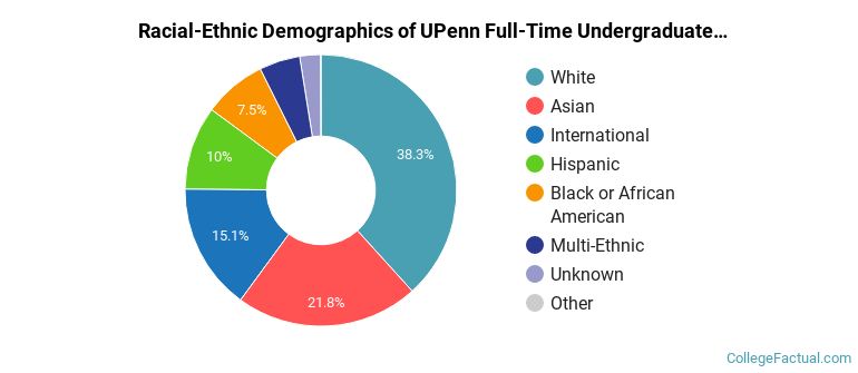 University of Pennsylvania Diversity: Racial Demographics & Other Stats