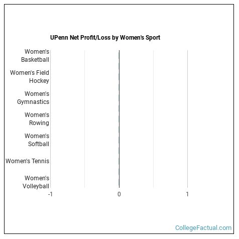 University of Pennsylvania Athletics Programs - College Factual