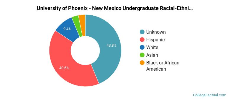 University of Phoenix - New Mexico Diversity: Racial Demographics ...