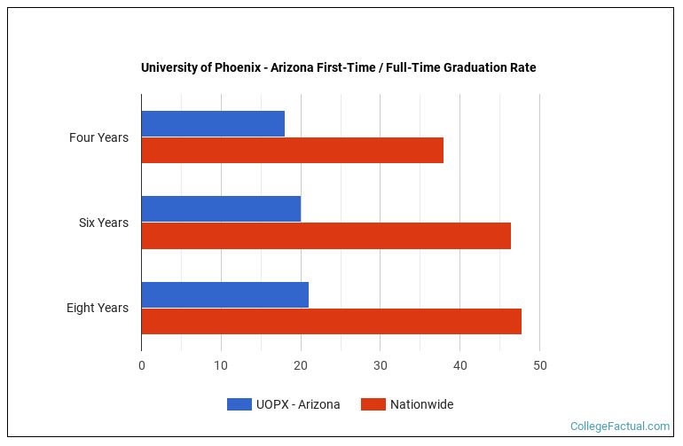 University of Phoenix - Arizona Graduation Rate & Retention Rate
