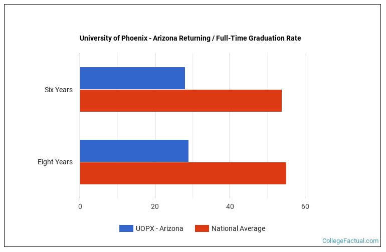 University of Phoenix - Arizona Graduation Rate & Retention Rate