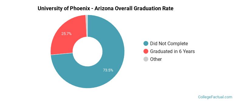 University of Phoenix - Arizona Graduation Rate & Retention Rate