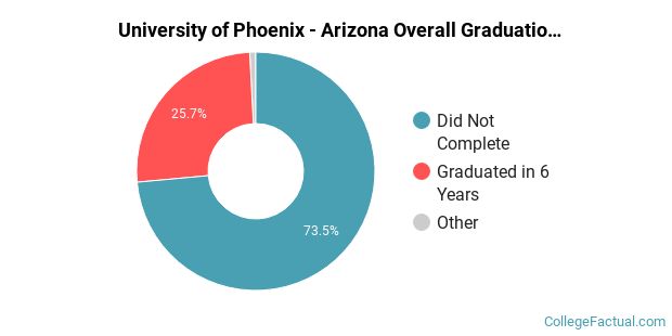 University of Phoenix - Arizona Graduation Rate & Retention Rate