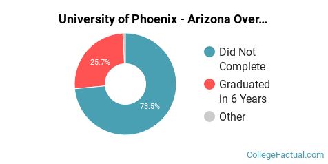 University of Phoenix - Arizona Graduation Rate & Retention Rate