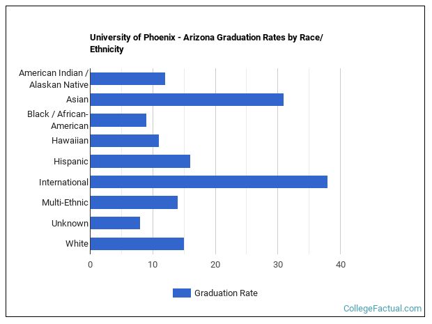 University of Phoenix - Arizona Graduation Rate & Retention Rate