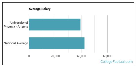 University of Phoenix - Arizona Overview
