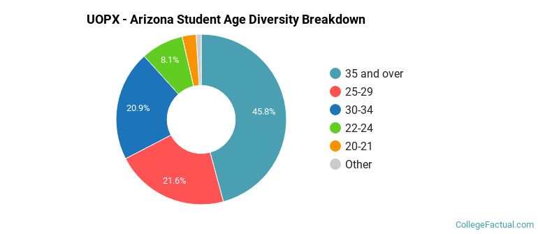 University of Phoenix - Arizona Diversity: Racial Demographics & Other ...