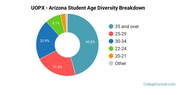 University of Phoenix - Arizona Diversity: Racial Demographics & Other ...