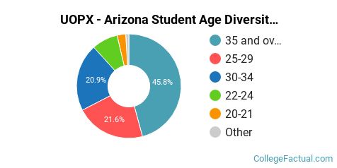 University of Phoenix - Arizona Diversity: Racial Demographics & Other ...