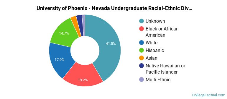 University of Phoenix - Nevada Diversity: Racial Demographics & Other ...