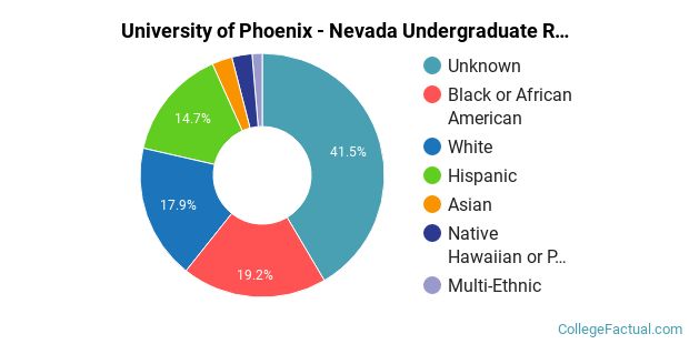 University of Phoenix - Nevada Diversity: Racial Demographics & Other ...