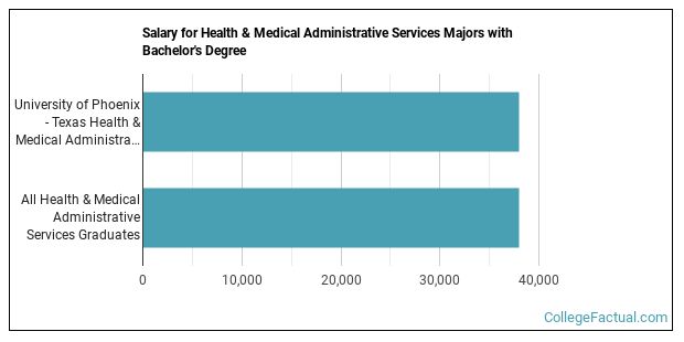 The Health & Medical Administrative Services Major at University of ...