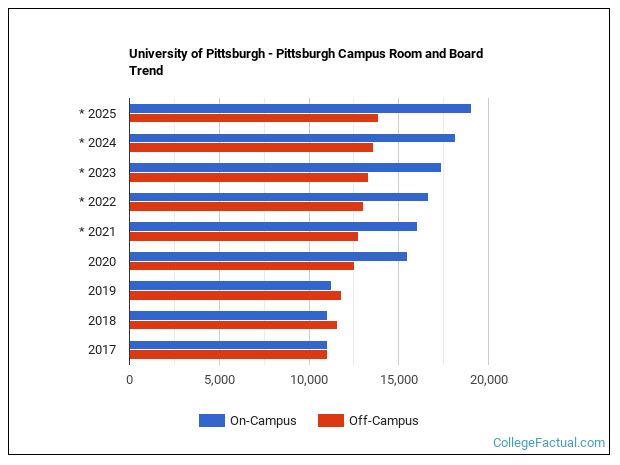 University of Pittsburgh - Pittsburgh Campus Housing Costs
