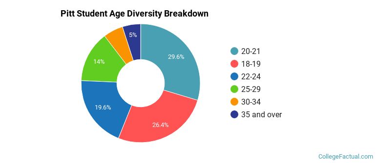 University of Pittsburgh - Pittsburgh Campus Diversity: Racial ...