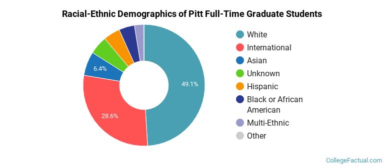 University of Pittsburgh - Pittsburgh Campus Diversity: Racial ...