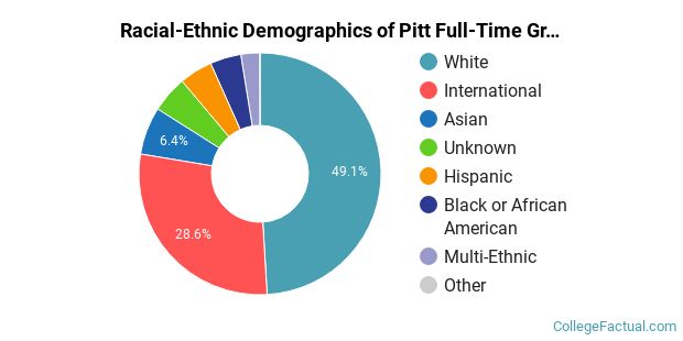 University of Pittsburgh - Pittsburgh Campus Diversity: Racial ...