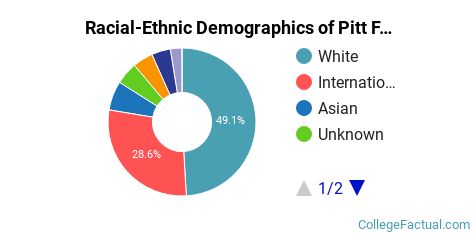 University of Pittsburgh - Pittsburgh Campus Diversity: Racial ...