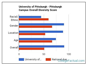 University of Pittsburgh - Pittsburgh Campus Diversity: Racial ...