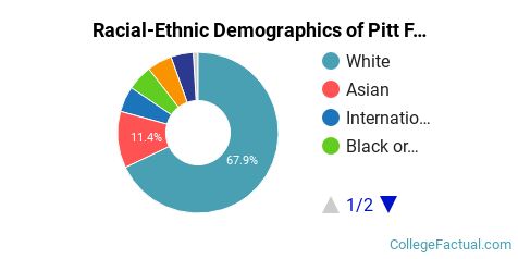 University of Pittsburgh - Pittsburgh Campus Diversity: Racial ...
