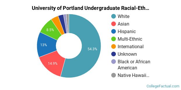 University of Portland Diversity: Racial Demographics & Other Stats