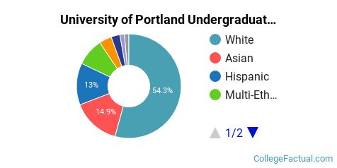 University of Portland Diversity: Racial Demographics & Other Stats