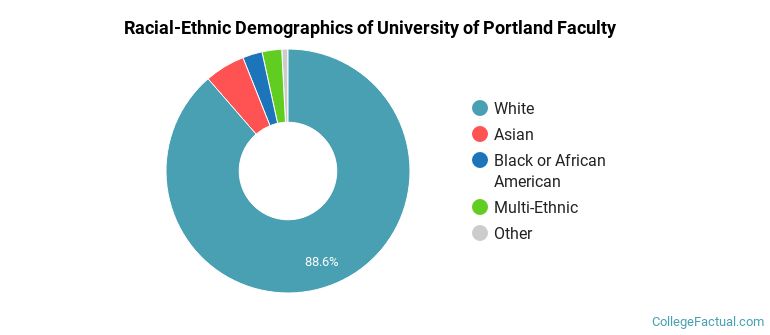University of Portland Diversity: Racial Demographics & Other Stats