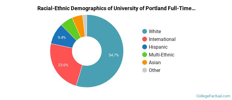 University of Portland Diversity: Racial Demographics & Other Stats
