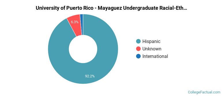 University of Puerto Rico - Mayaguez Diversity: Racial Demographics ...