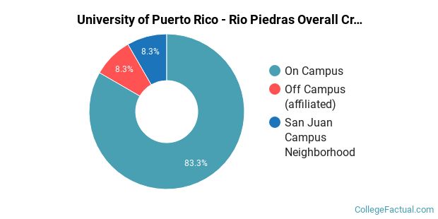 How Safe Is University of Puerto Rico - Rio Piedras? Learn About Campus ...