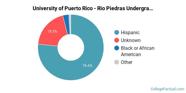 University of Puerto Rico - Rio Piedras Diversity: Racial Demographics ...