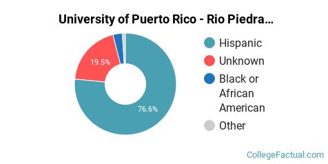 University of Puerto Rico - Rio Piedras Diversity: Racial Demographics ...
