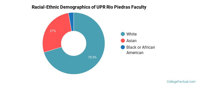 University of Puerto Rico - Rio Piedras Diversity: Racial Demographics ...
