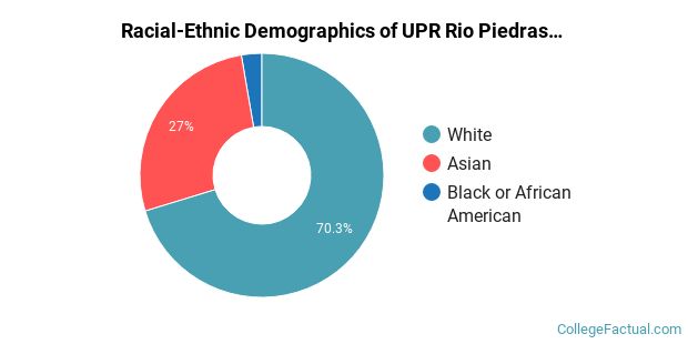 University of Puerto Rico - Rio Piedras Diversity: Racial Demographics ...