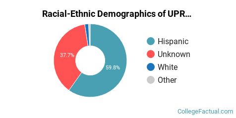University of Puerto Rico - Rio Piedras Diversity: Racial Demographics ...
