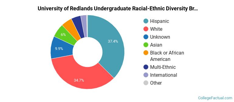 University of Redlands Diversity: Racial Demographics & Other Stats