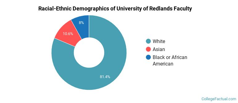 University of Redlands Diversity: Racial Demographics & Other Stats