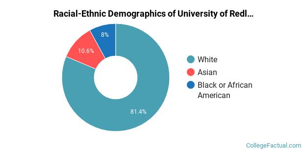 University of Redlands Diversity: Racial Demographics & Other Stats