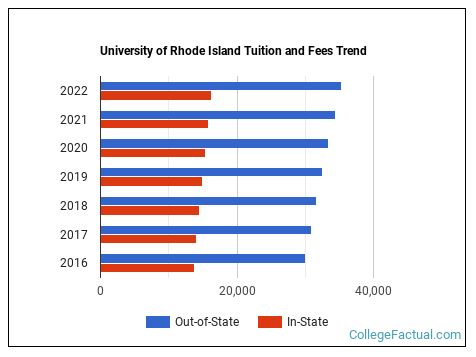 University of Rhode Island Tuition & Fees