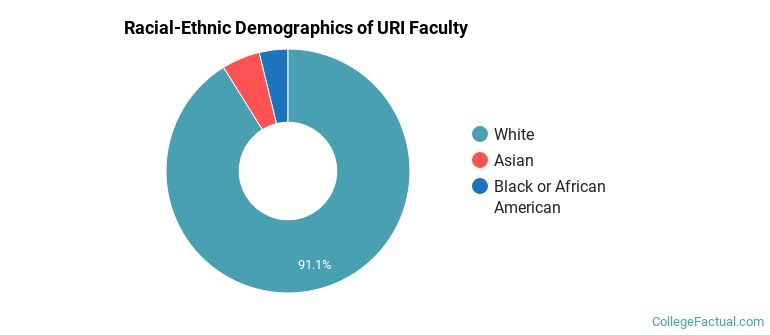 University of Rhode Island Diversity: Racial Demographics & Other Stats